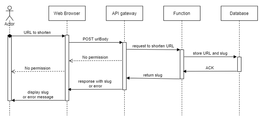 Create a REST API model